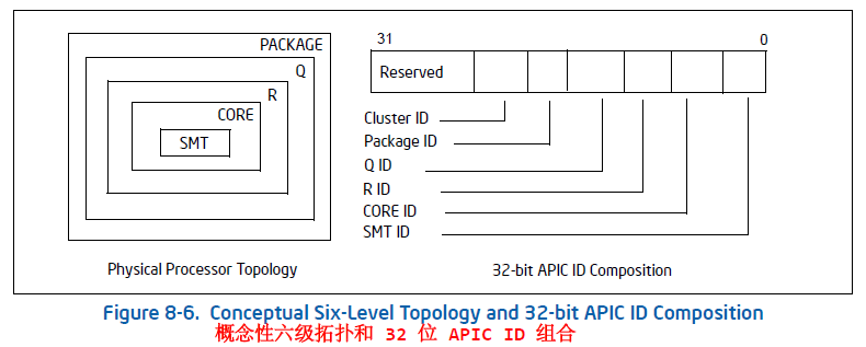 APIC ID 的通用七级解释与概念性六级拓扑：APICID-CSDN博客