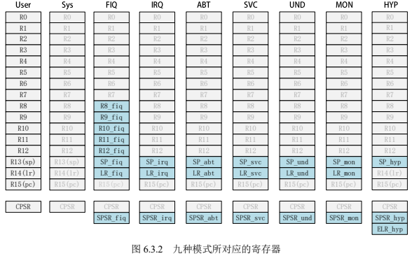 arm中SP，LR，PC寄存器以及其它所有寄存器以及处理器运行模式介绍_简述arm处理器中的寄存器(如pc、lr、sp)与硬件控制器中的寄存器的本质区别是什么-CSDN博客