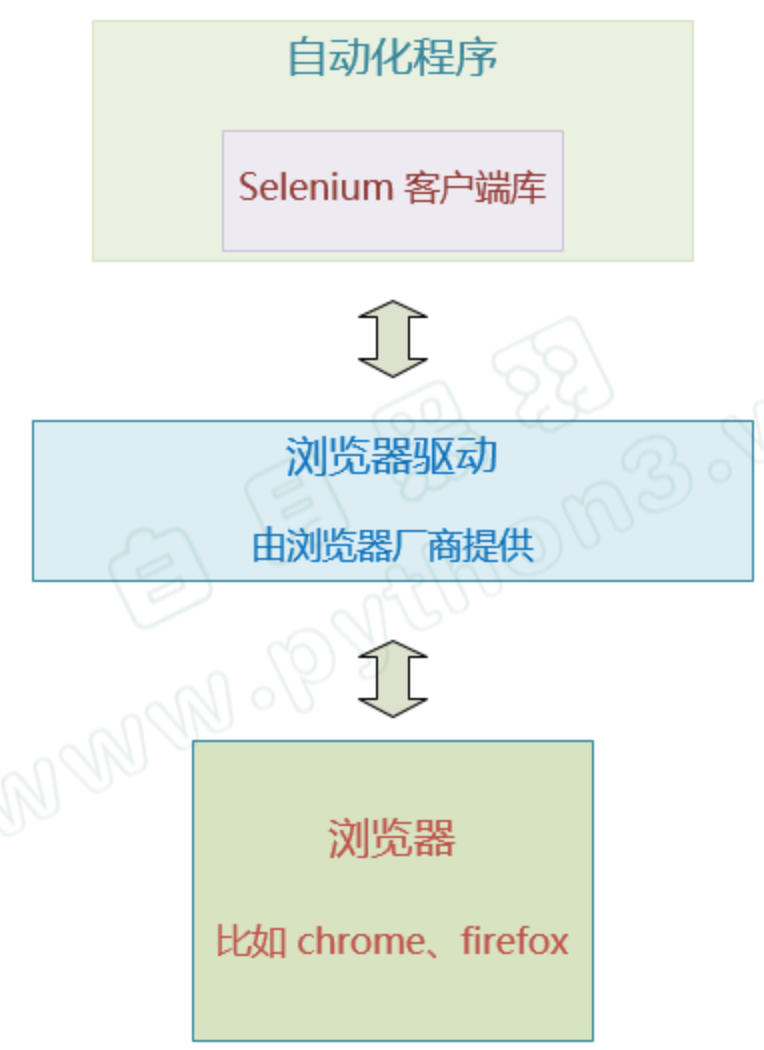selenium操作浏览器_selenium打开浏览器代码-CSDN博客