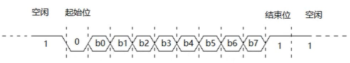 Verilog——串口数据接收（状态机）串口接收verilog Csdn博客
