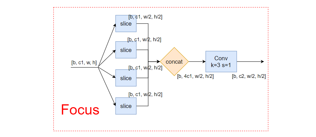 【YOLOV5-5.x 源码解读】common.py_为什么尺度越大的特征图相对于原图的下采样率小-CSDN博客