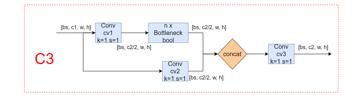 【YOLOV5-5.x 源码解读】common.py_为什么尺度越大的特征图相对于原图的下采样率小-CSDN博客