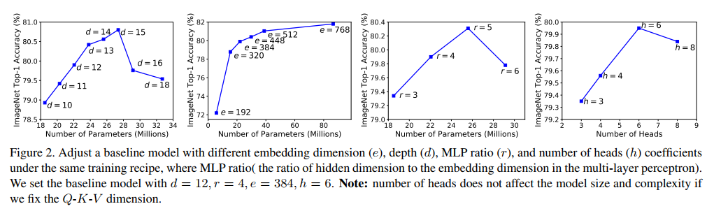 AutoFormer: Searching Transformers for Visual Recognition-CSDN博客