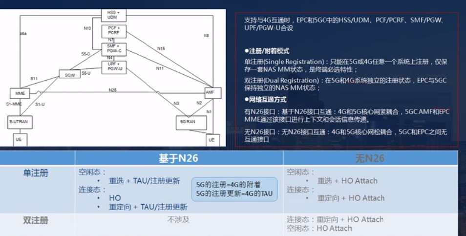 [4G&5G专题-124]：5G培训部署篇-2-主要信令流程_5g驻网信令流程-CSDN博客