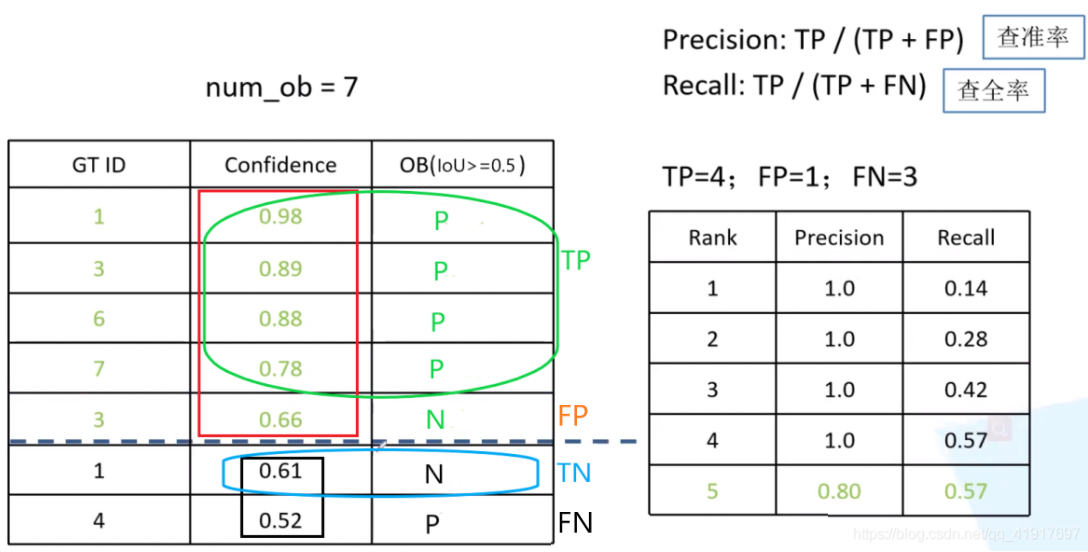 AP AR mAP ROC AUC（目标检测）_目标检测ar与ap-CSDN博客