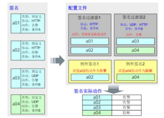 IPS和IDS技术_关于ips签名类型的描述中,签名类型的动作优先级由高到低-CSDN博客