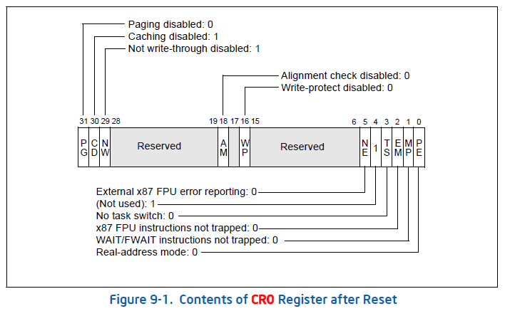 Control Registers(CR0, CR1, CR2, CR3, and CR4)-CSDN博客