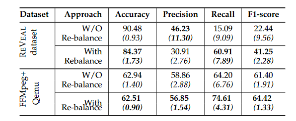 code embedding研究系列九-Reveal_deep learning based vulnerability detection: are w-CSDN博客