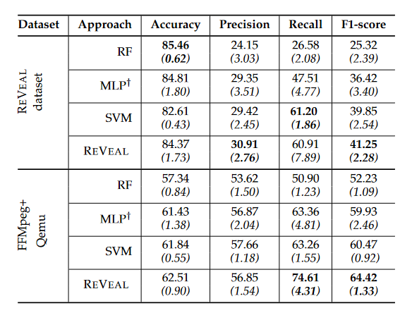 code embedding研究系列九-Reveal_deep learning based vulnerability detection: are w-CSDN博客
