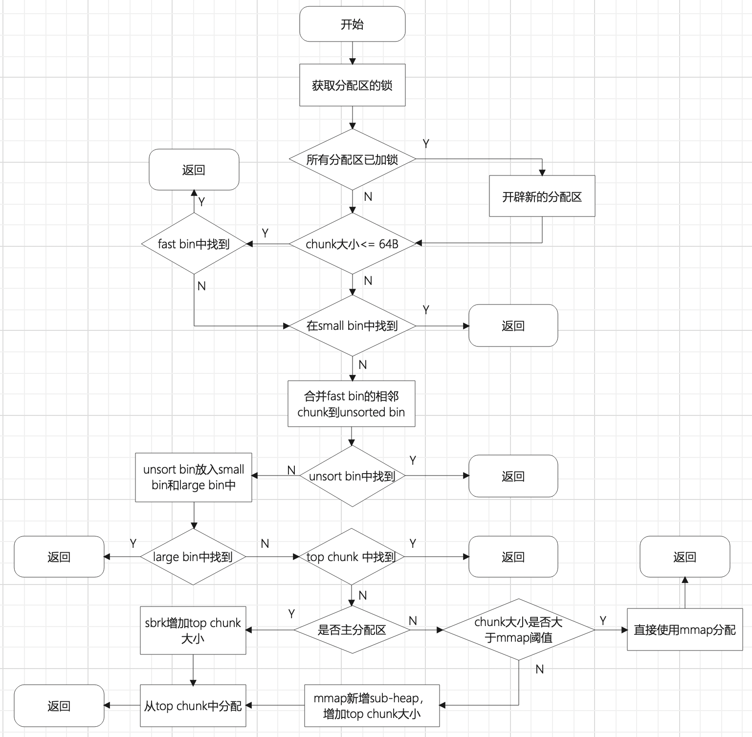 Linux内存管理（二）：PTMalloc-CSDN博客
