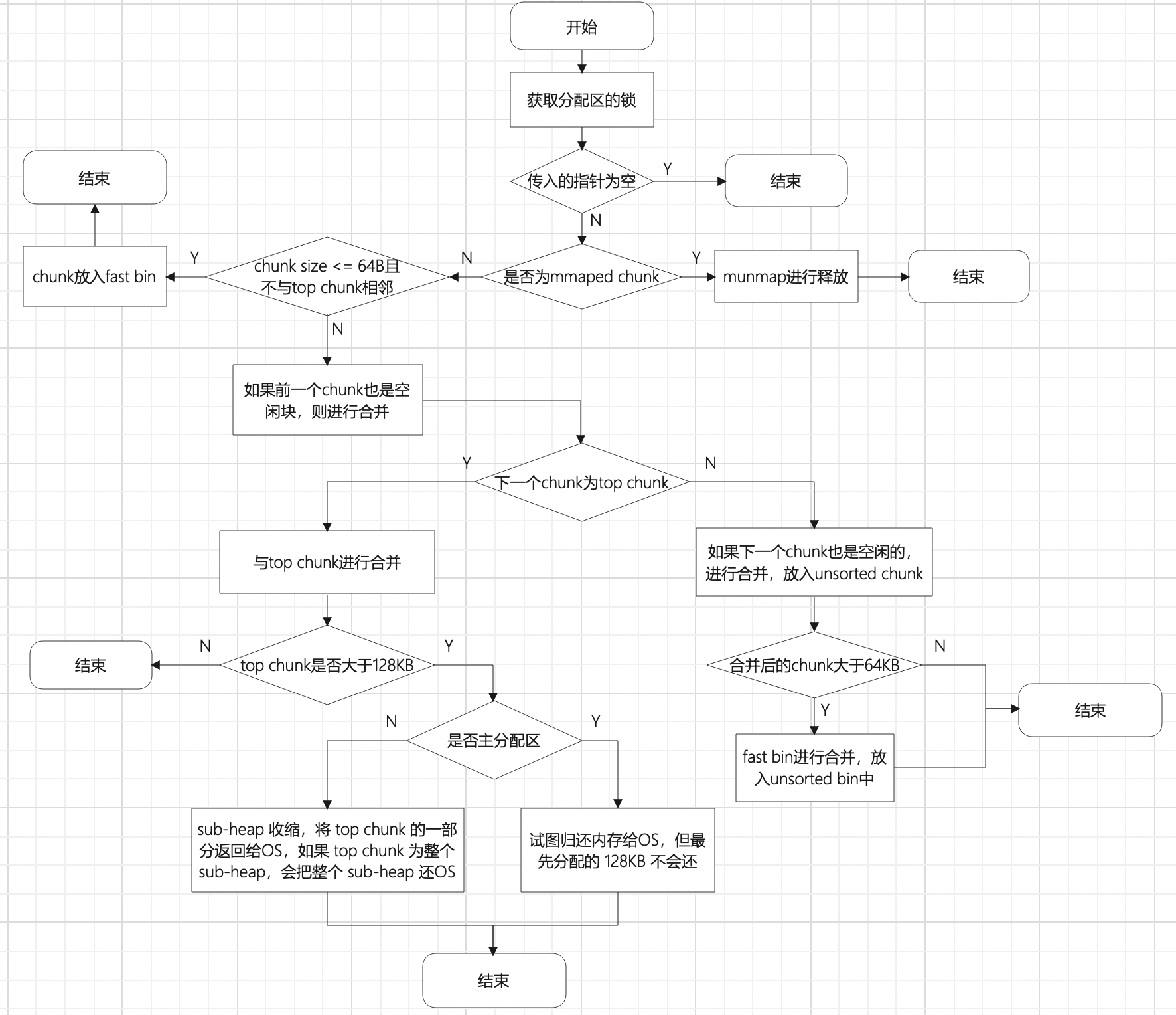 Linux内存管理（二）：PTMalloc-CSDN博客