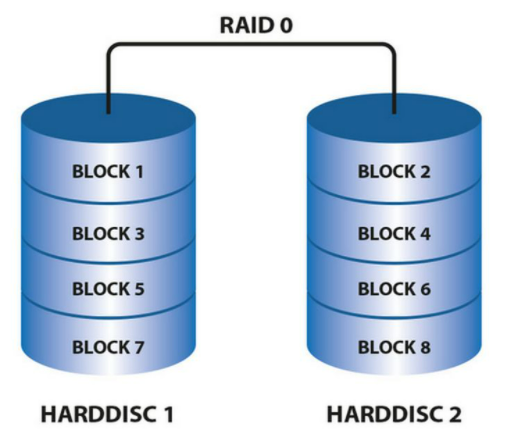 RAID：所有模式详解_raid模式-CSDN博客