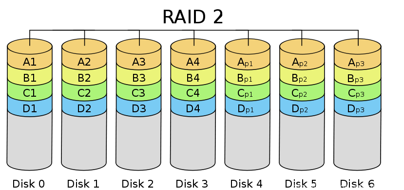 RAID：所有模式详解_raid模式-CSDN博客