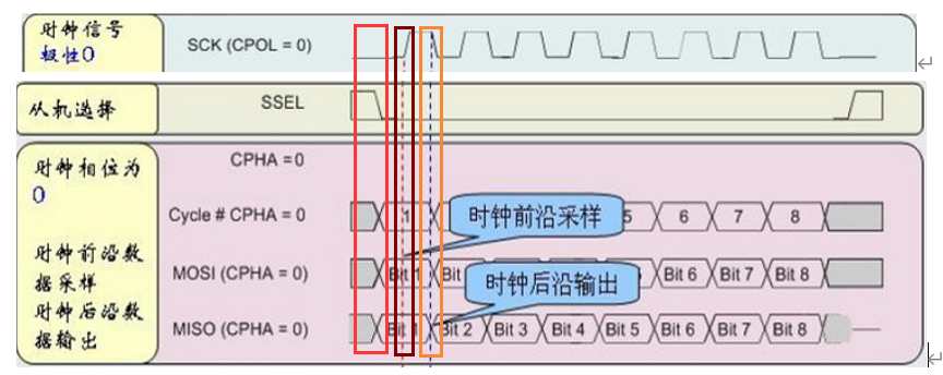 [原理讲解] 基于STM32的软件SPI时序的简略讲解_不大聪明的派大星的博客-CSDN博客