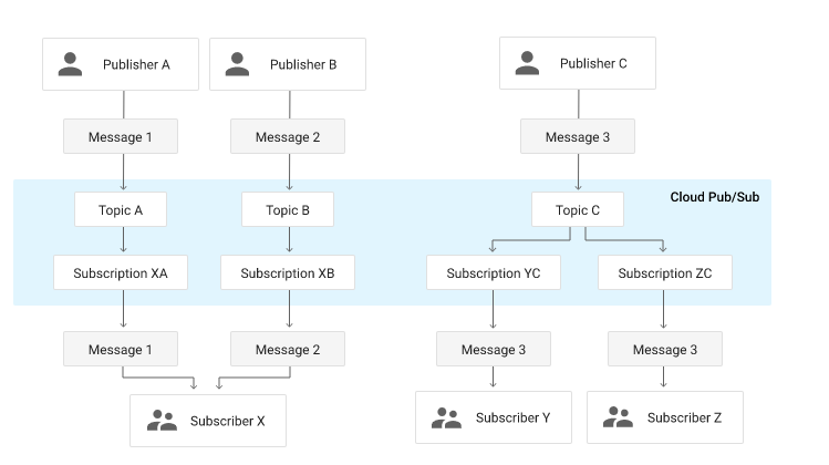 GCP消息队列Pubsub详解，简单好用还不用自己运维_gcp pubsub-CSDN博客