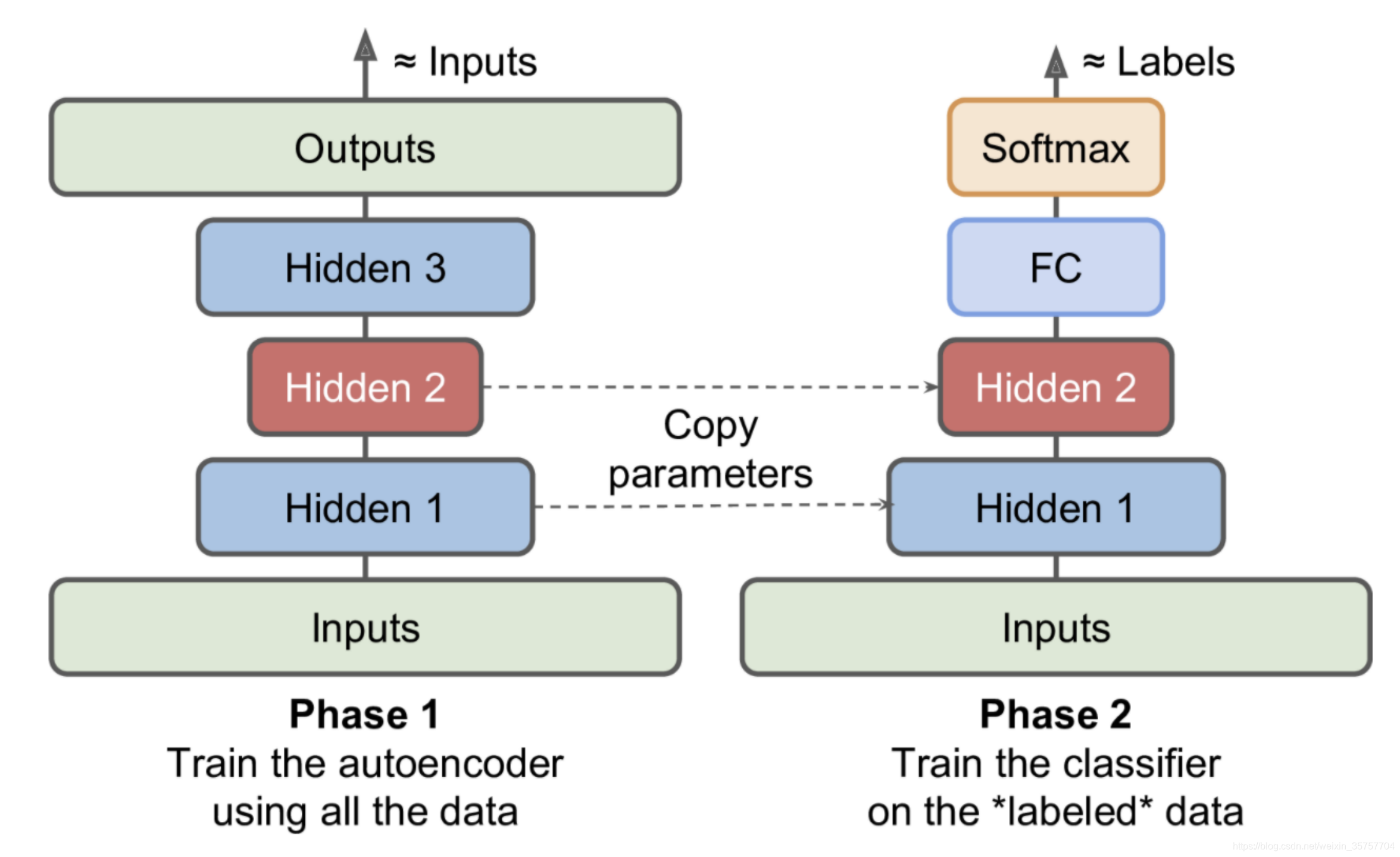 Pytorch实现基本autoencoder与案例autoencoder中get Csdn博客