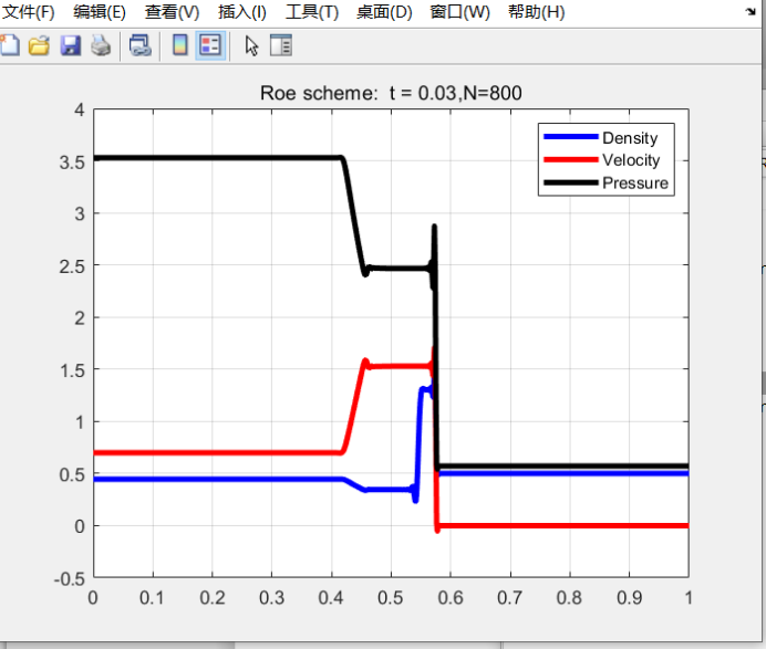 matlab-流体Sod激波管问题L-W格式、Roe格式、Van Leer格式（迎风格式）、5阶WENO格式计算其数值解_vanleer格式 ...