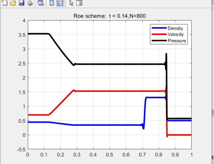 matlab-流体Sod激波管问题L-W格式、Roe格式、Van Leer格式（迎风格式）、5阶WENO格式计算其数值解_vanleer格式 ...