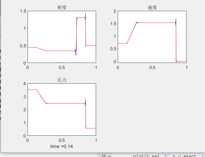 matlab-流体Sod激波管问题L-W格式、Roe格式、Van Leer格式（迎风格式）、5阶WENO格式计算其数值解_vanleer格式 ...