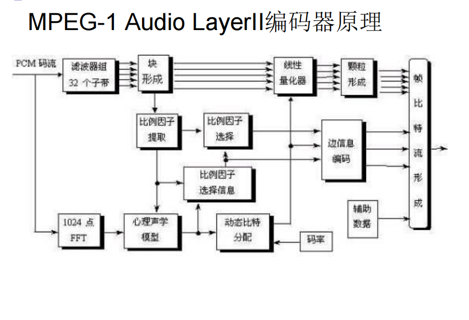 数据压缩实验六|MPEG音频编码实验_mpeg1 多相滤波器组-CSDN博客
