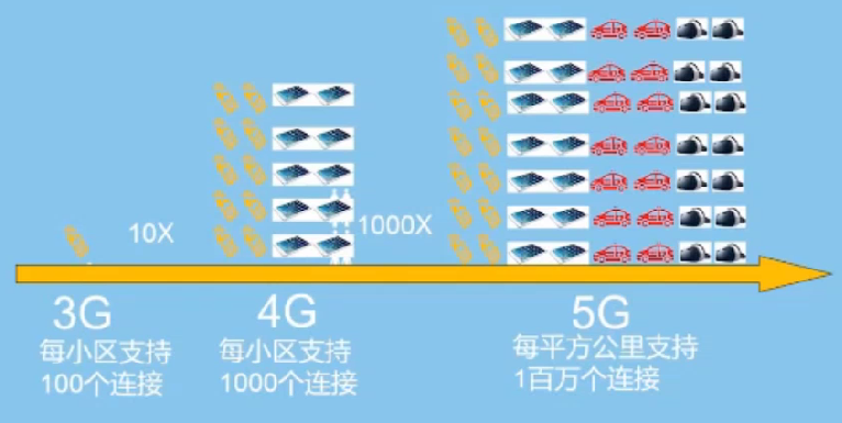 [4G&5G专题-128]：5G培训关键技术篇-1-5G的网络概述_4g工程师如何学习5g-CSDN博客