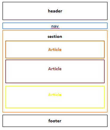 新的语义元素：`＜header＞ ＜footer＞ ＜article＞ ＜section＞ ＜aside＞ ＜nav＞ ＜article ...