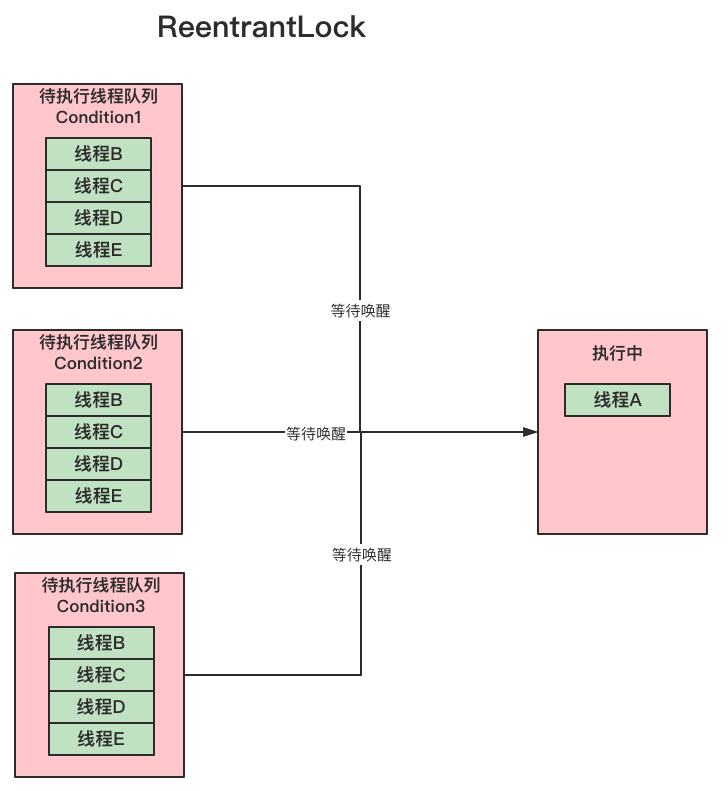 ReentrantLock使用Condition实现线程的等待和唤醒_reentrantlock 等待与唤醒-CSDN博客