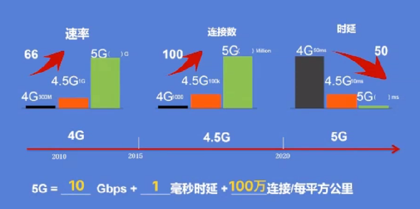 [4G&5G专题-128]：5G培训关键技术篇-1-5G的网络概述_4g工程师如何学习5g-CSDN博客