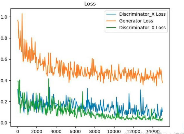 【笔记】Cycle-GAN:图像一致，特征转换_cyclegan identity loss-CSDN博客