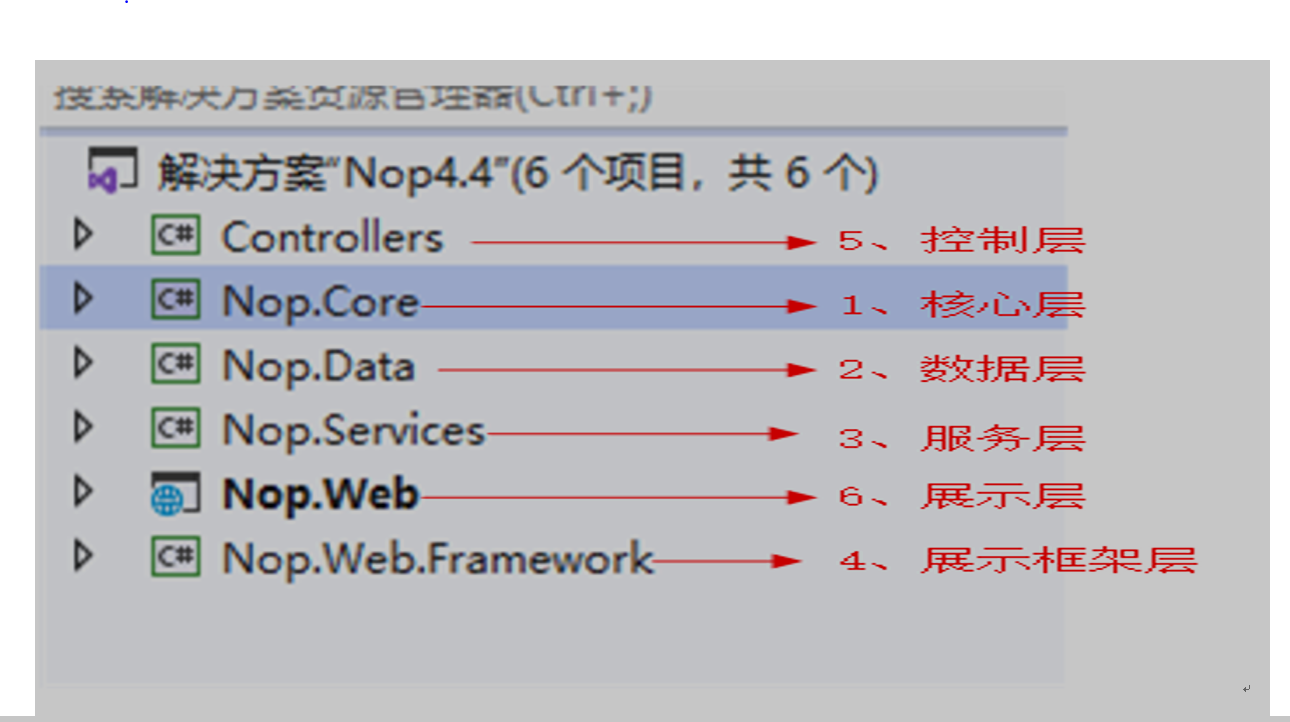 nopCommerce_4.4功能实现详解-----第22章 后记_nopcommerce 怎么看版本号-CSDN博客