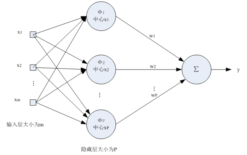 RBF神经网络、GRNN广义回归神经网络、PNN概率神经网络_rbf神经网络与grnn-CSDN博客