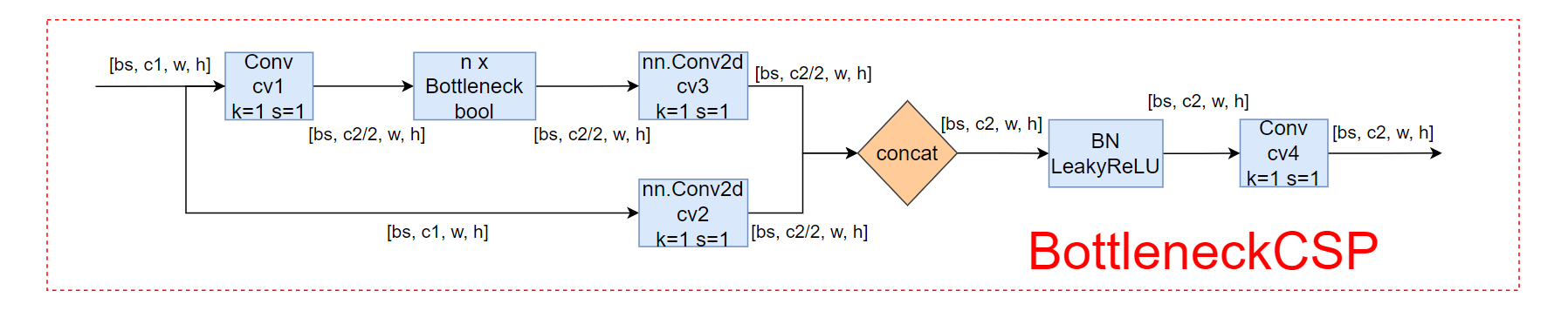 【YOLOV5-5.x 源码解读】common.py_为什么尺度越大的特征图相对于原图的下采样率小-CSDN博客