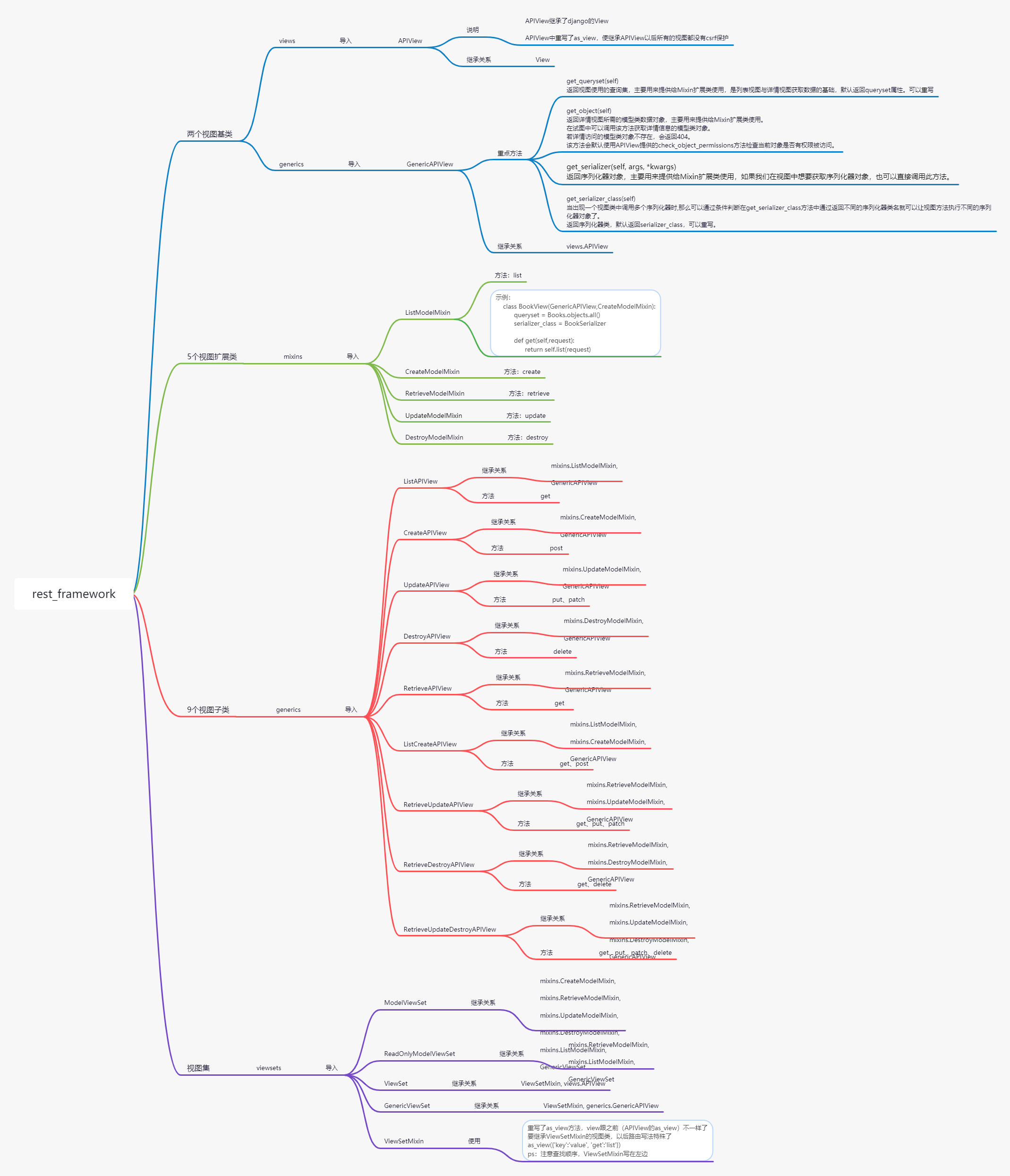 drf--视图组件：视图继承关系、2个视图基类、5个视图扩展类、9个子类视图、视图集_django drf 类视图和函数视图-CSDN博客