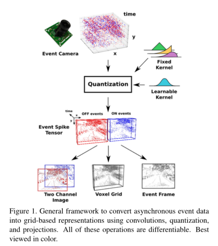 End-to-End Learning of Representations for Asynchronous Event-Based Data论文笔记_event polarity-CSDN博客