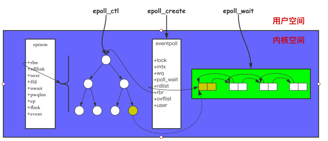 epoll原理与实现_丰恒谷的博客-CSDN博客_epoll模型的原理和工作过程