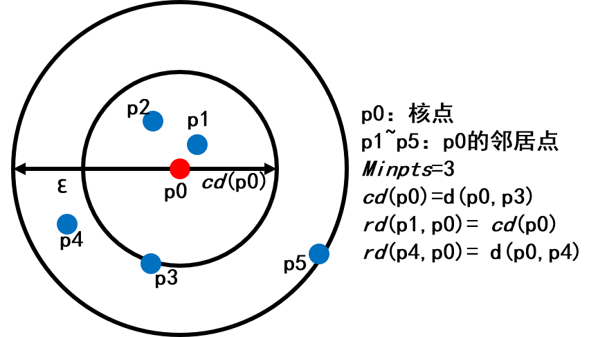 聚类算法——opticsoptics聚类 Csdn博客