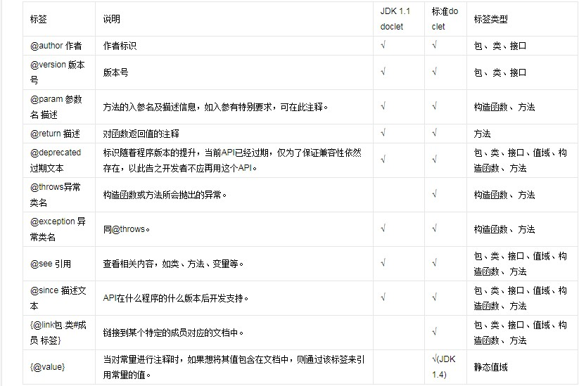 Javadoc写法和标签总结_javadoc标签大全-CSDN博客