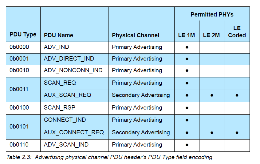 Bluetooth 蓝牙介绍(二)：低功耗蓝牙BLE协议栈_data physical channel pdus-CSDN博客