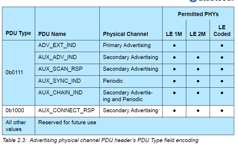 Bluetooth 蓝牙介绍(二)：低功耗蓝牙BLE协议栈_data physical channel pdus-CSDN博客