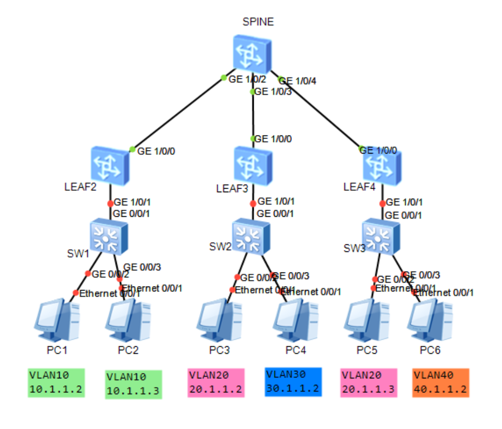 实验 - BGP EVPN配置VXLAN分布式网关_bgvrn-CSDN博客