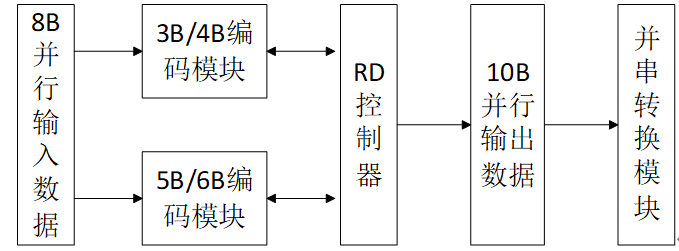 8B10B编解码的Verilog实现_8b10b编码verilog实现-CSDN博客