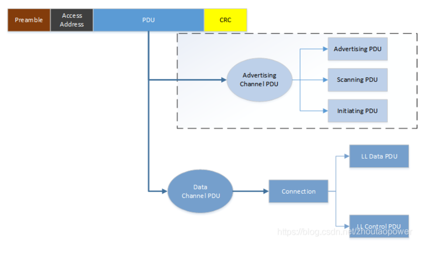 Bluetooth 蓝牙介绍(二)：低功耗蓝牙BLE协议栈_data physical channel pdus-CSDN博客