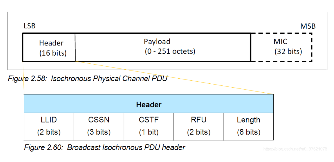Bluetooth 蓝牙介绍(二)：低功耗蓝牙BLE协议栈_data physical channel pdus-CSDN博客