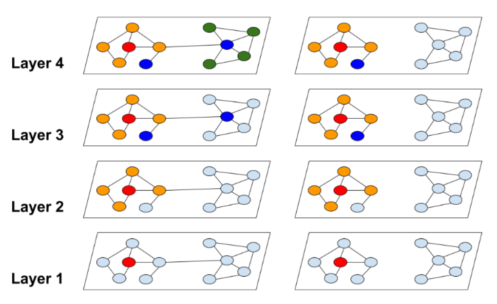 图神经网络/GNN(五)-超大图上的节点表征学习_使用gnn时图的节点数量太大怎么办-CSDN博客