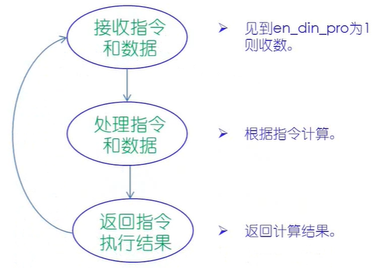 Verilog——串口指令处理器（状态机）verilog Cmd Csdn博客