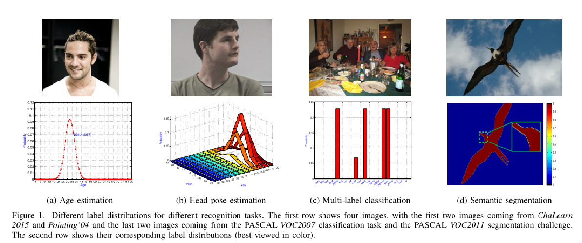 【论文解读】DLDL: Deep Label Distribution Learning With Label Ambiguity（年龄估计 ...