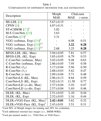 【论文解读】DLDL: Deep Label Distribution Learning With Label Ambiguity（年龄估计 ...