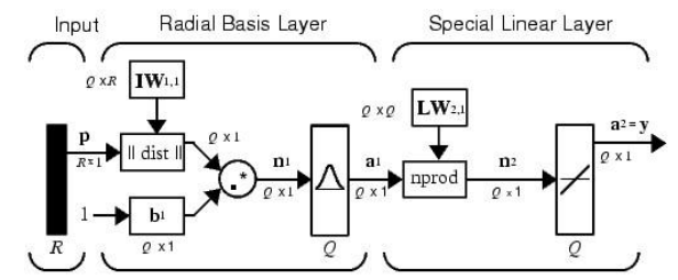 RBF神经网络、GRNN广义回归神经网络、PNN概率神经网络_rbf神经网络与grnn-CSDN博客