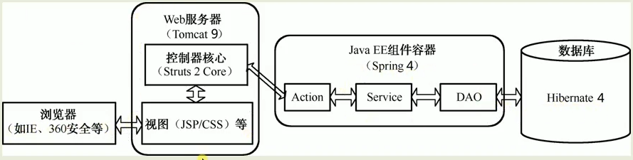 MyEclipse整合SSH框架_myeclipse10搭建ssh框架-CSDN博客