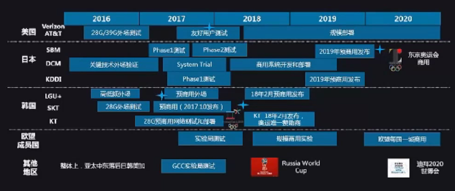 [4G&5G专题-128]：5G培训关键技术篇-1-5G的网络概述_4g工程师如何学习5g-CSDN博客
